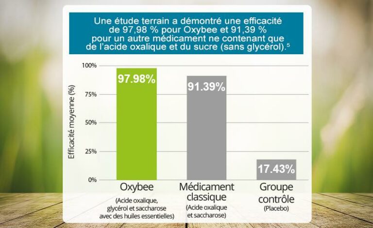 Oxybee : médicament contre varroa à base d'acide oxalique